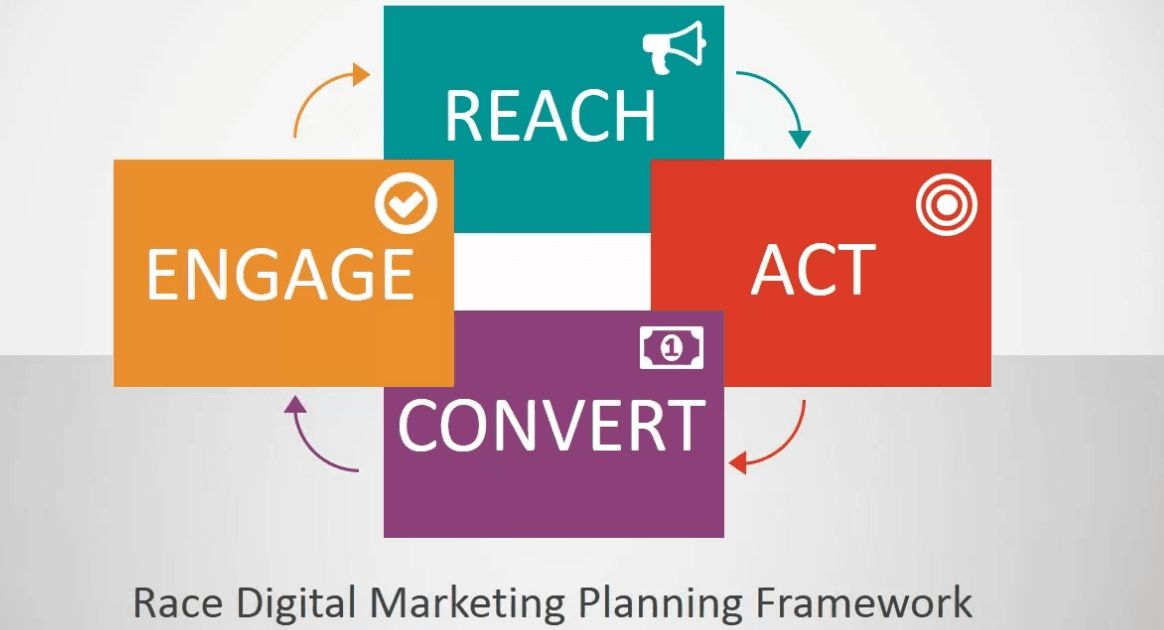 digital marketing frameworks