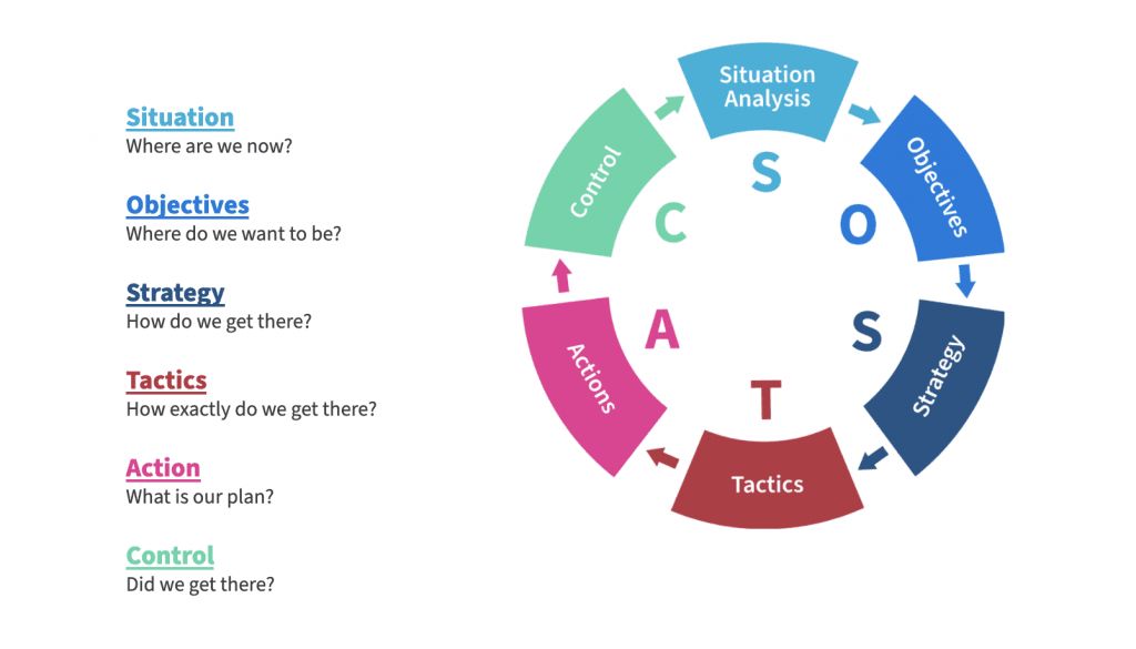 digital marketing frameworks
