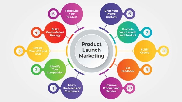 product launch process